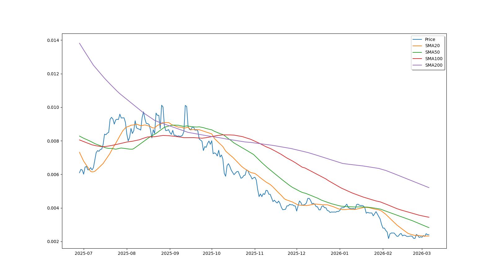 PolkaFoundry Simple Moving Averages