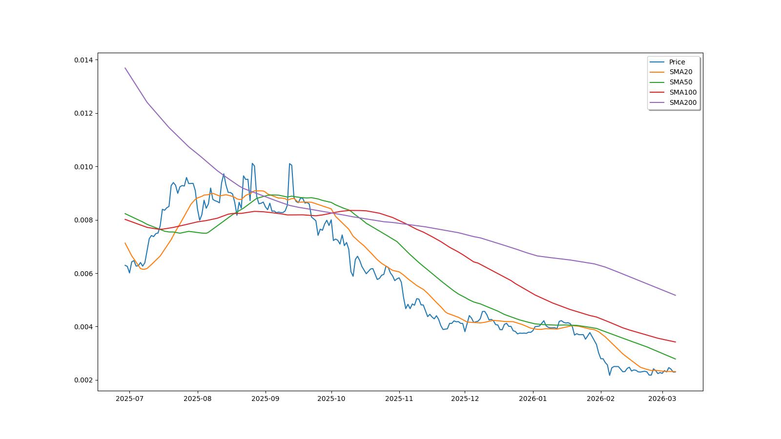 PolkaFoundry Simple Moving Averages