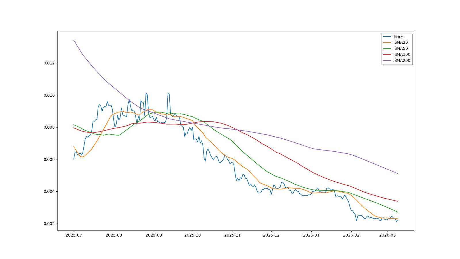 PolkaFoundry Simple Moving Averages