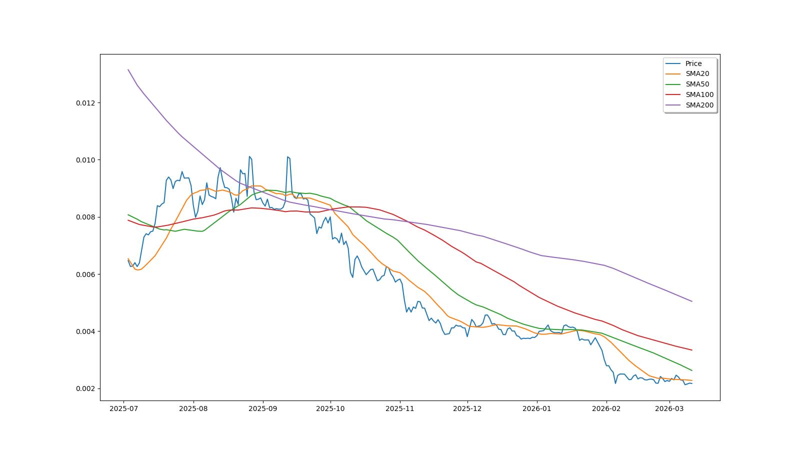 PolkaFoundry Simple Moving Averages