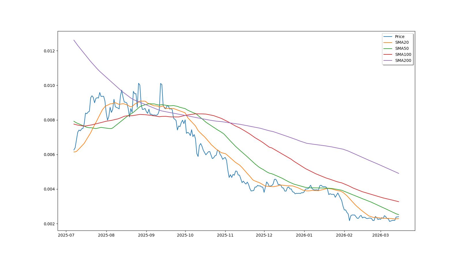 PolkaFoundry Simple Moving Averages