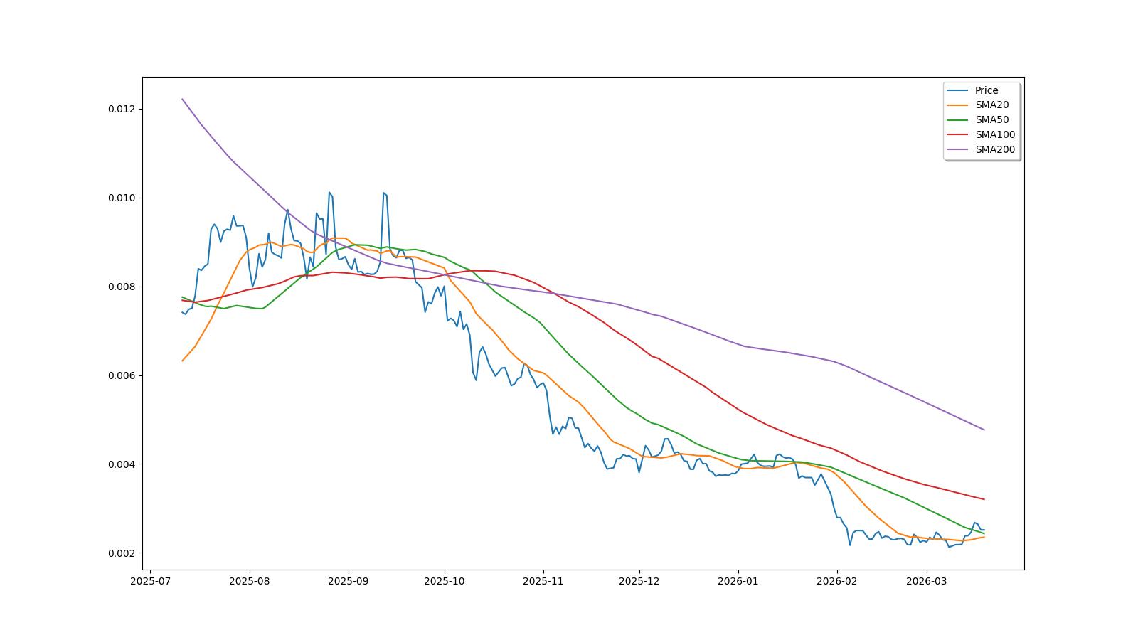 PolkaFoundry Simple Moving Averages