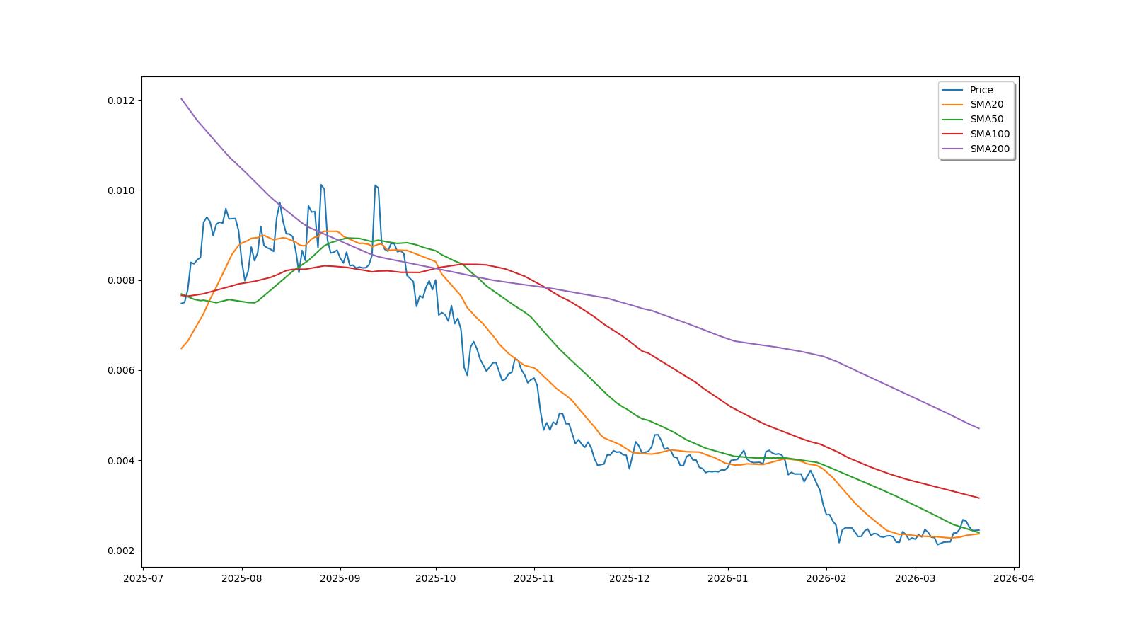 PolkaFoundry Simple Moving Averages