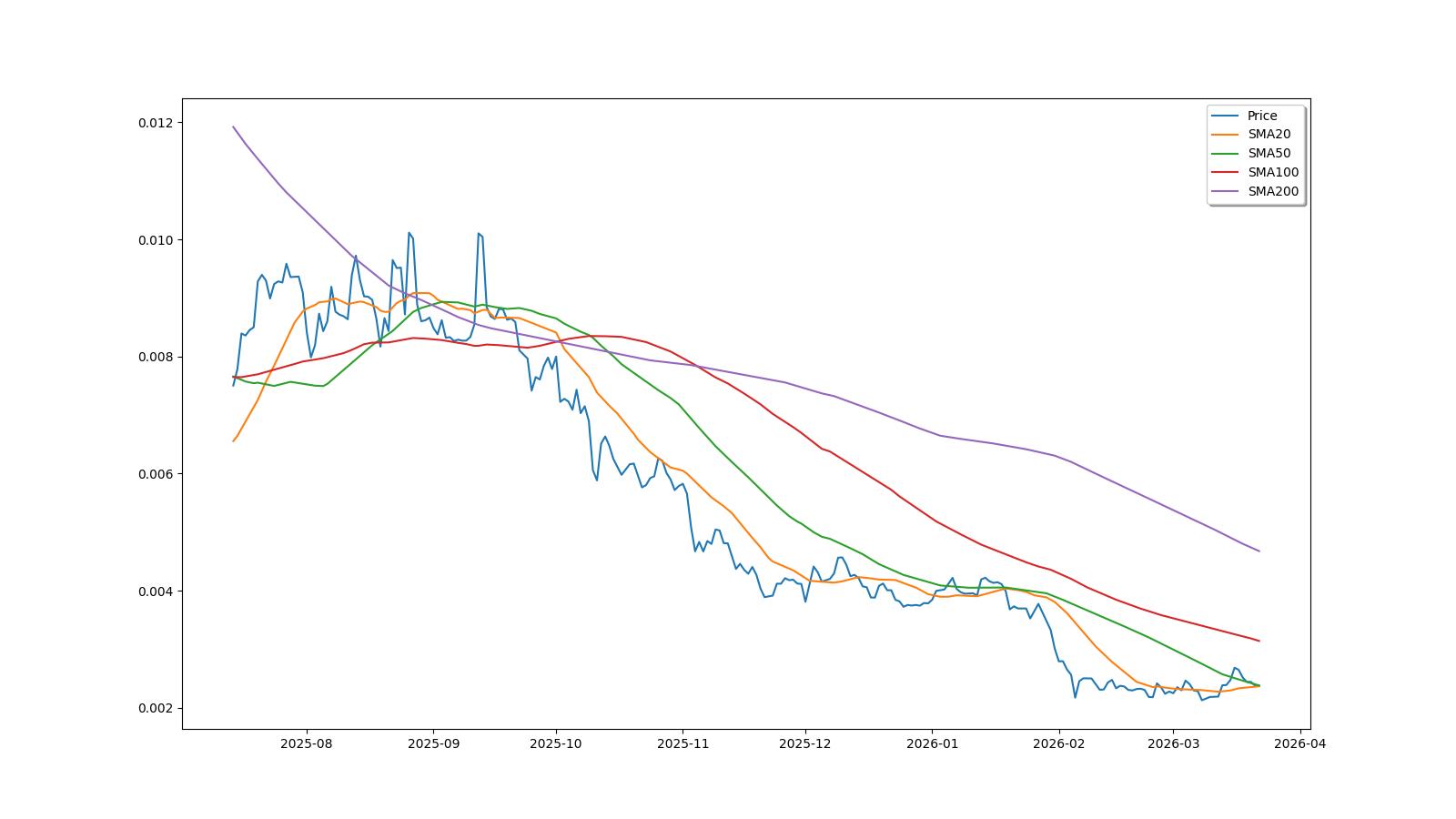 PolkaFoundry Simple Moving Averages