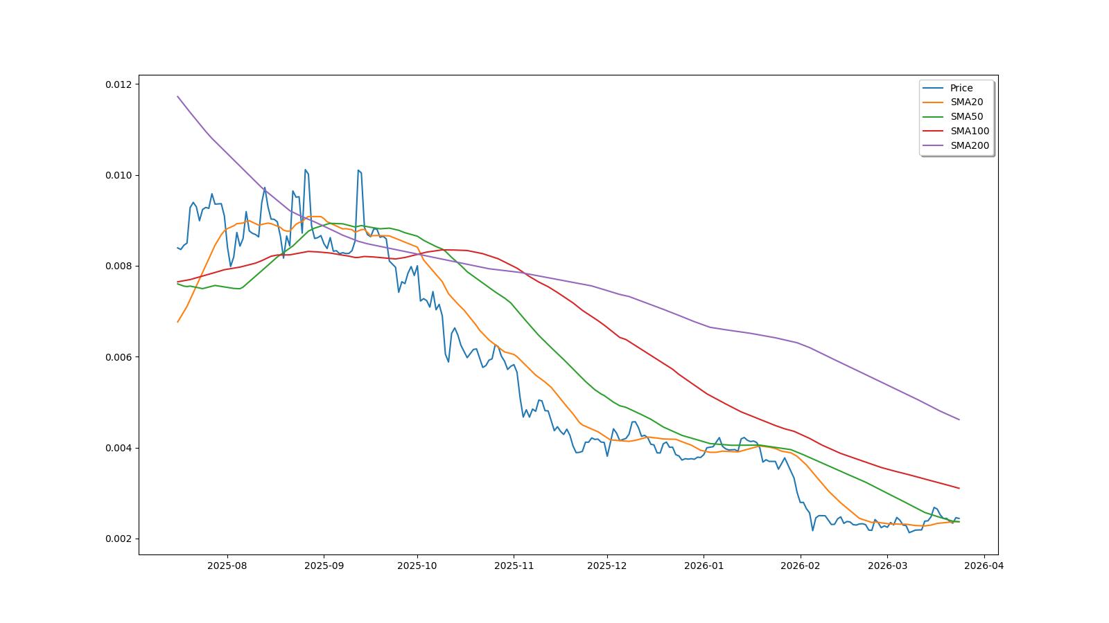 PolkaFoundry Simple Moving Averages