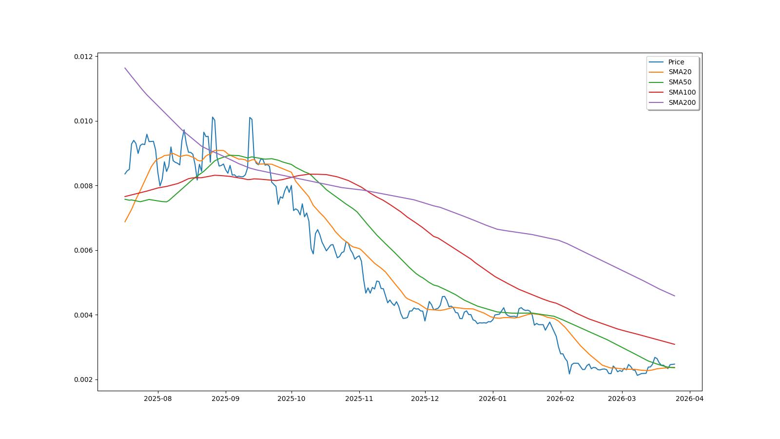 PolkaFoundry Simple Moving Averages