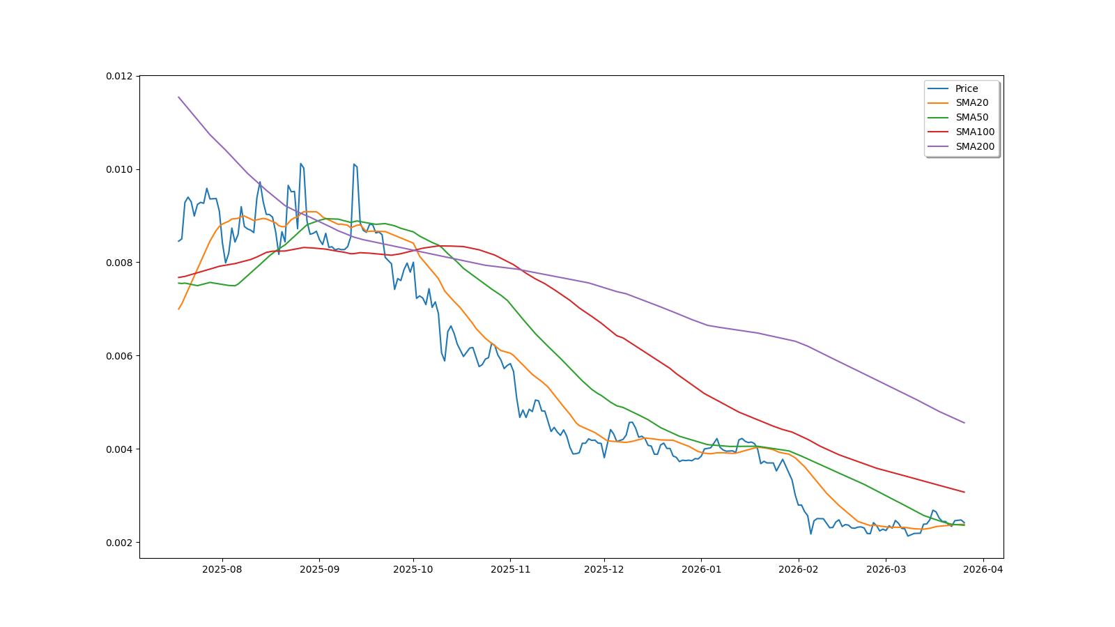 PolkaFoundry Simple Moving Averages