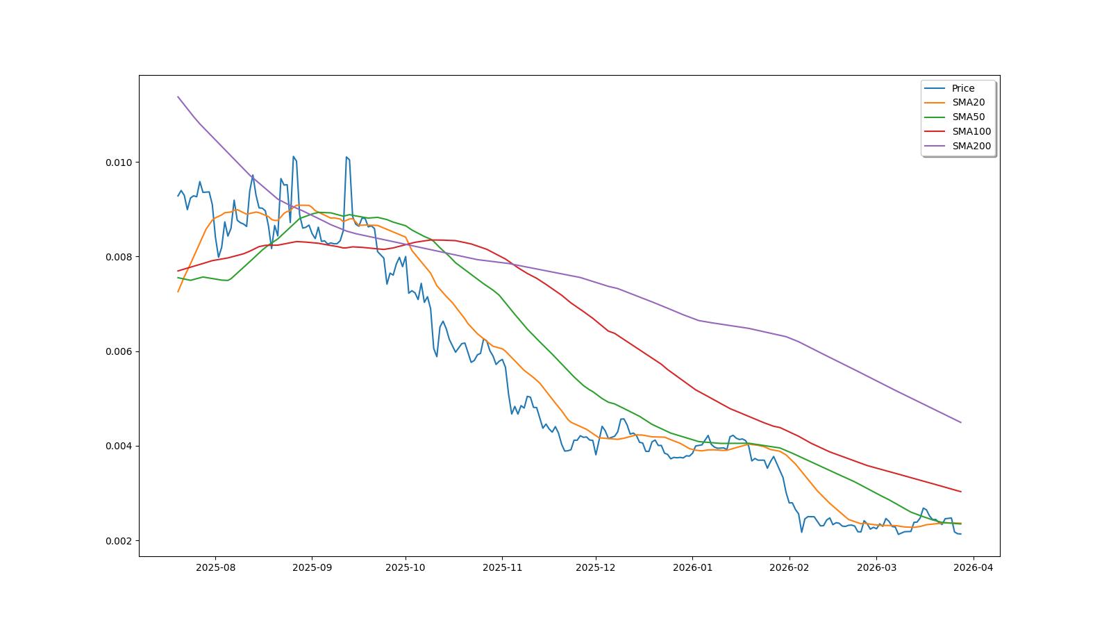 PolkaFoundry Simple Moving Averages