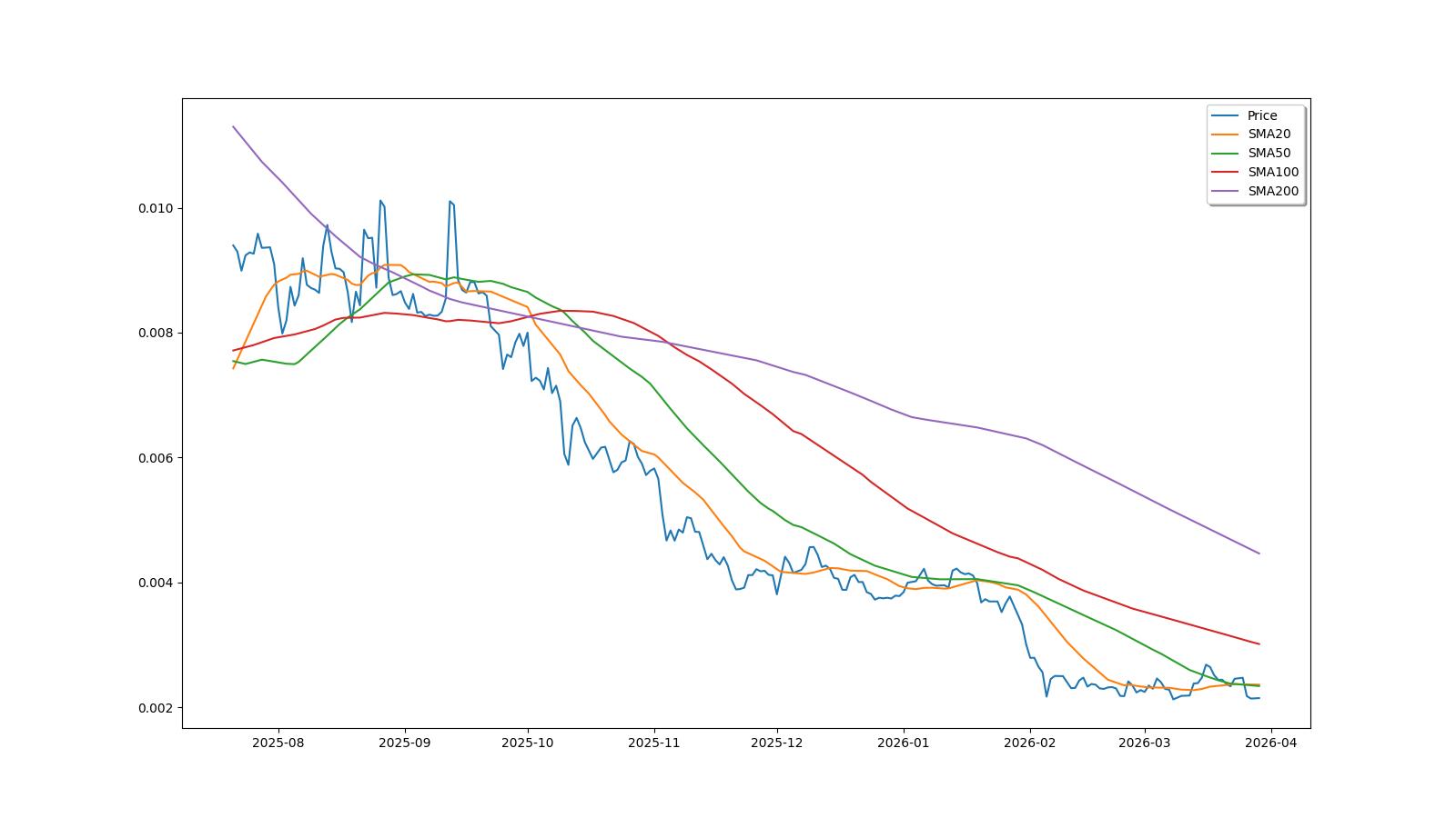 PolkaFoundry Simple Moving Averages