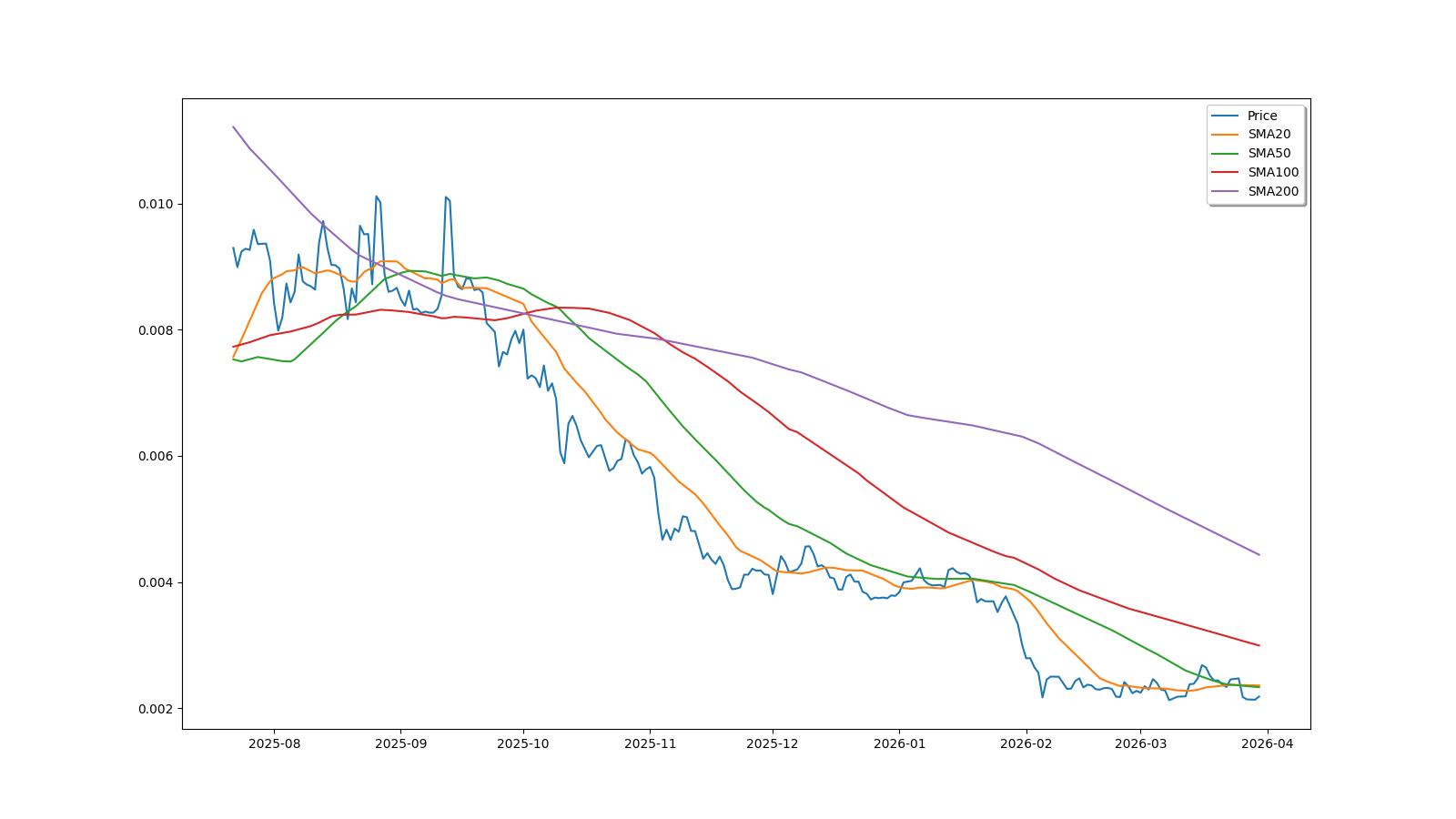 PolkaFoundry Simple Moving Averages