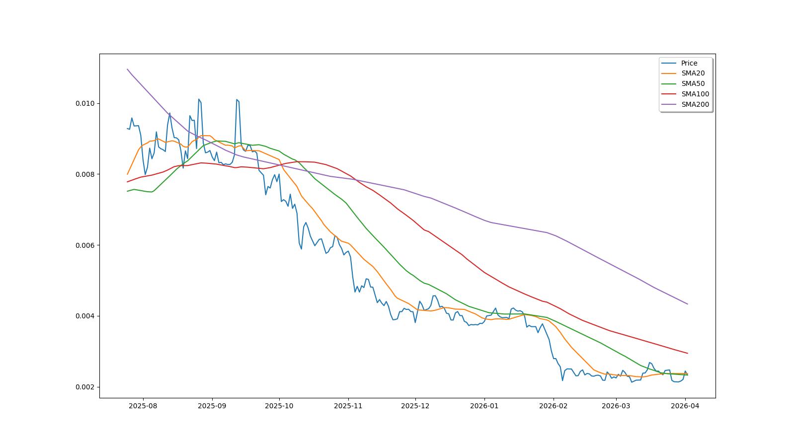 PolkaFoundry Simple Moving Averages