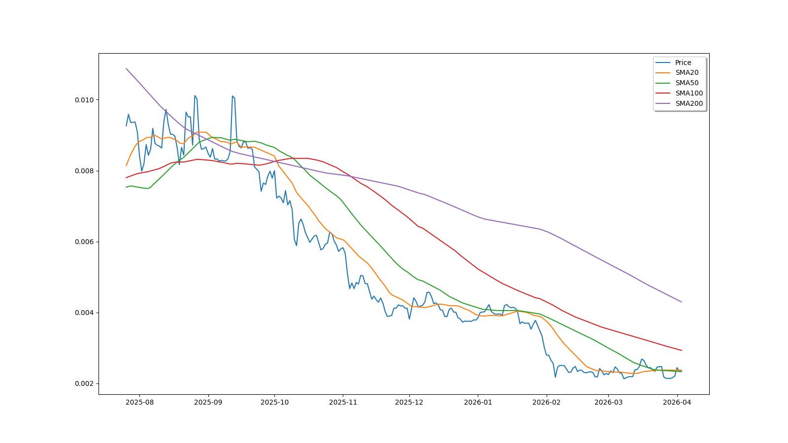 PolkaFoundry Simple Moving Averages