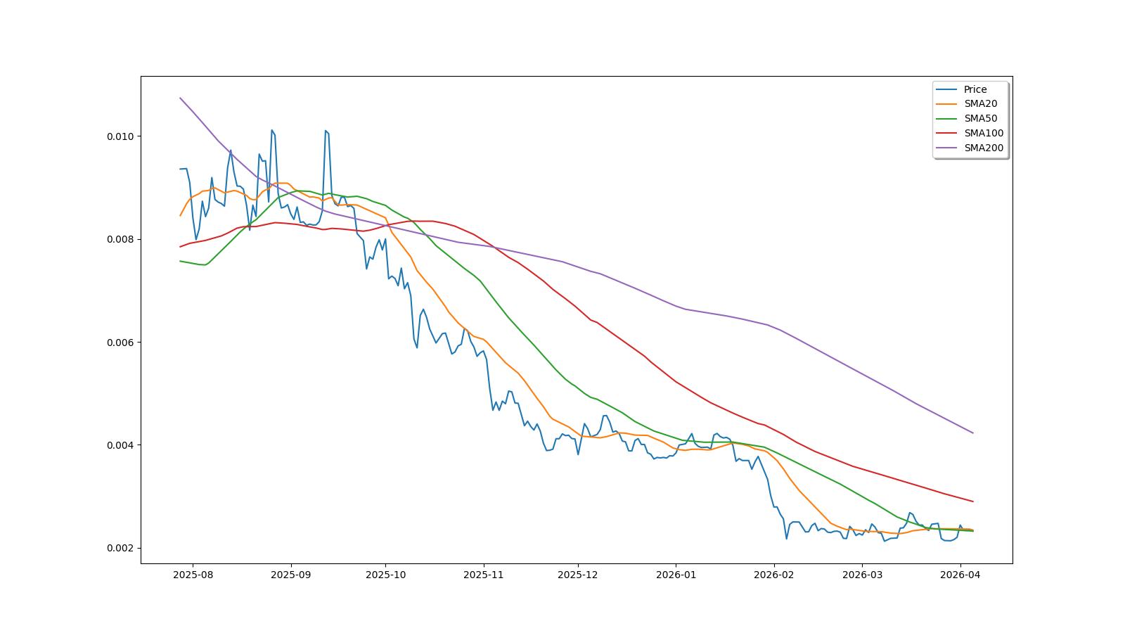 PolkaFoundry Simple Moving Averages