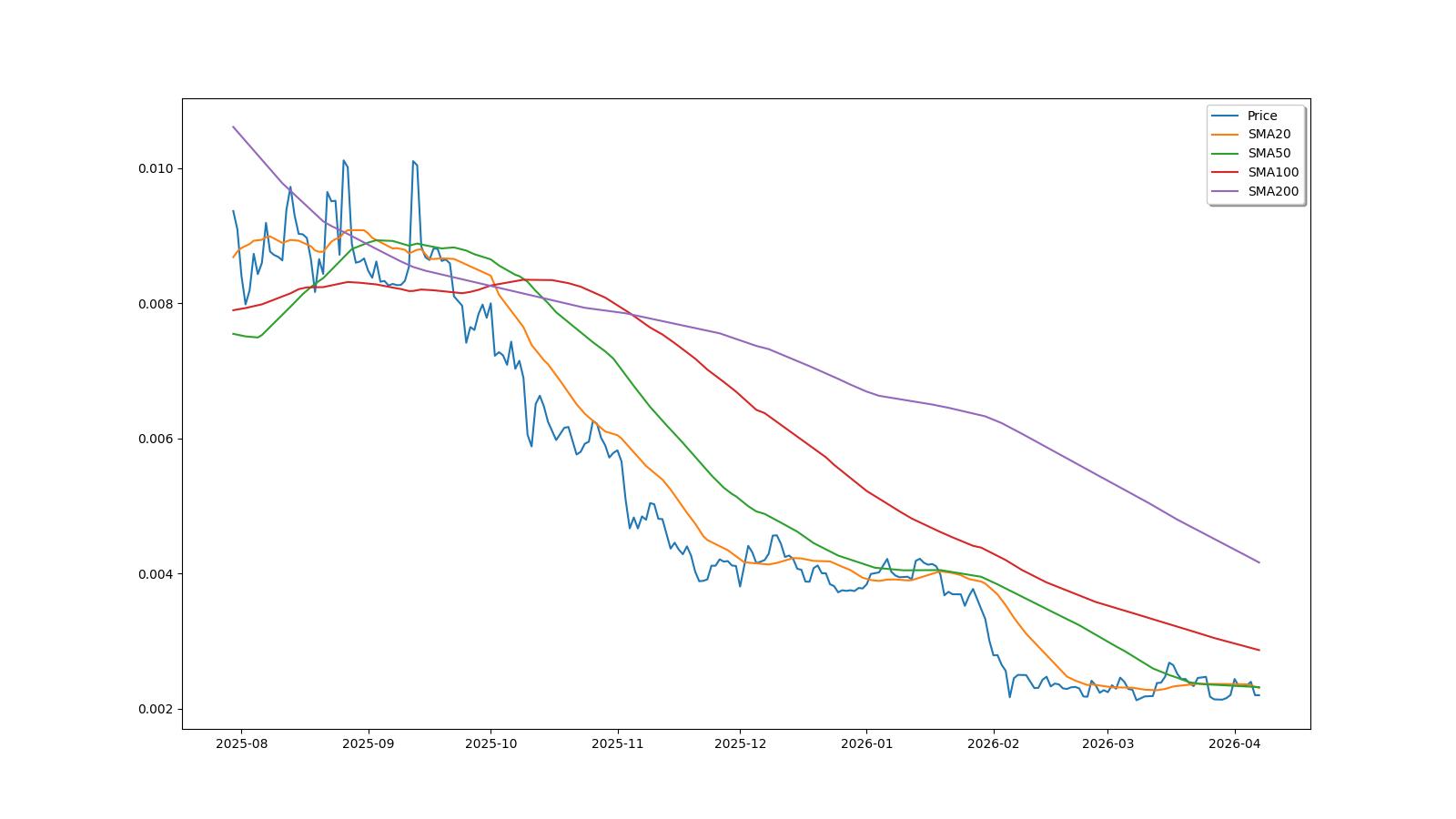 PolkaFoundry Simple Moving Averages