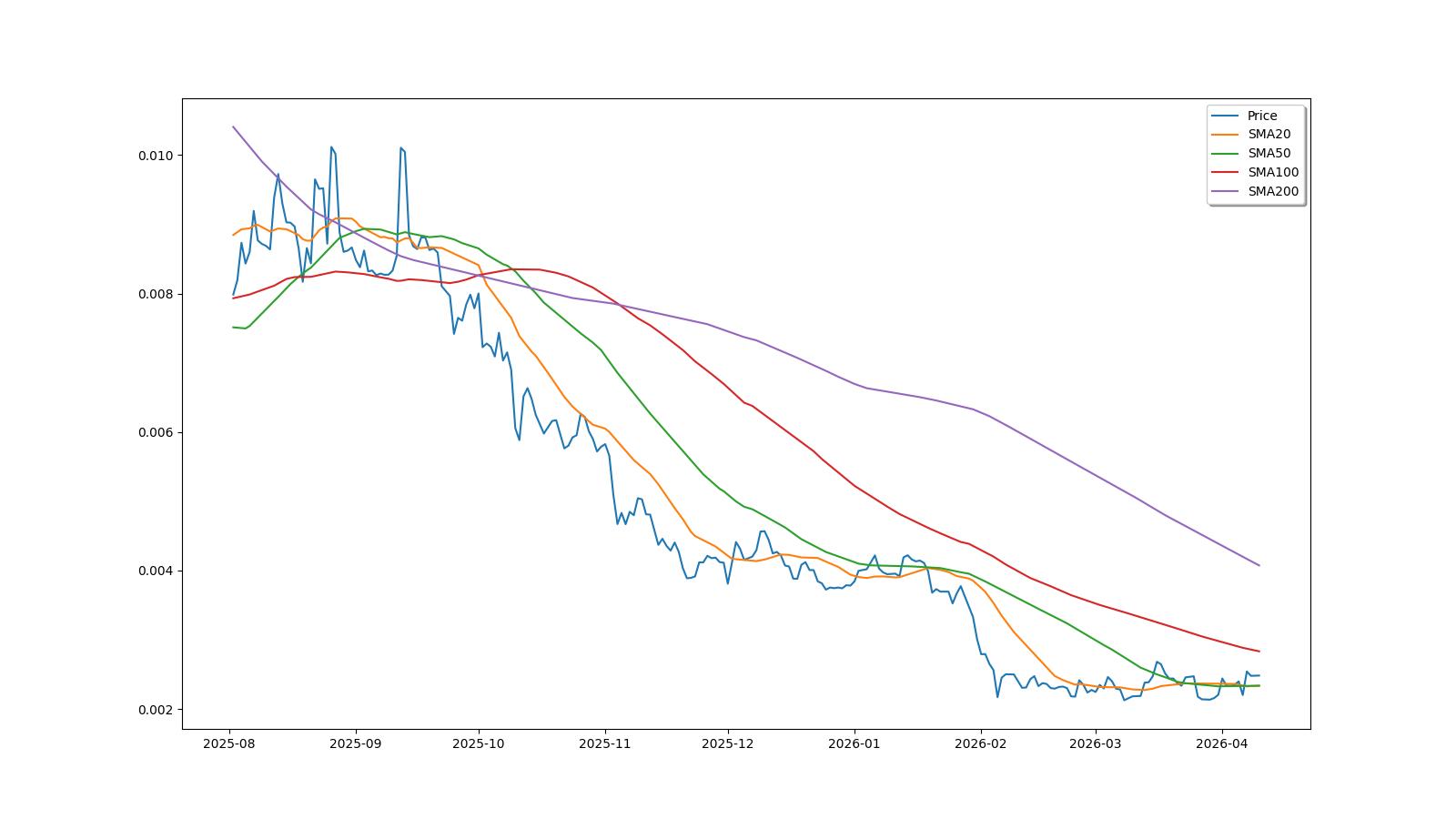 PolkaFoundry Simple Moving Averages