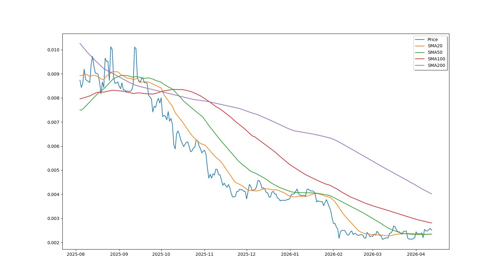 PolkaFoundry Simple Moving Averages
