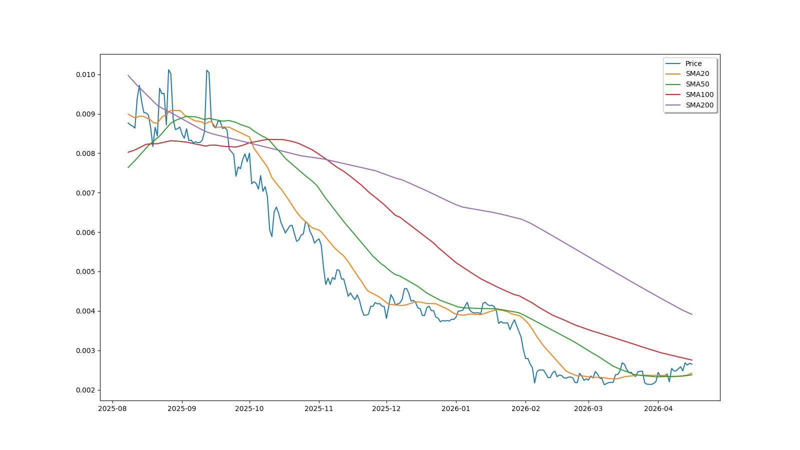 PolkaFoundry Simple Moving Averages