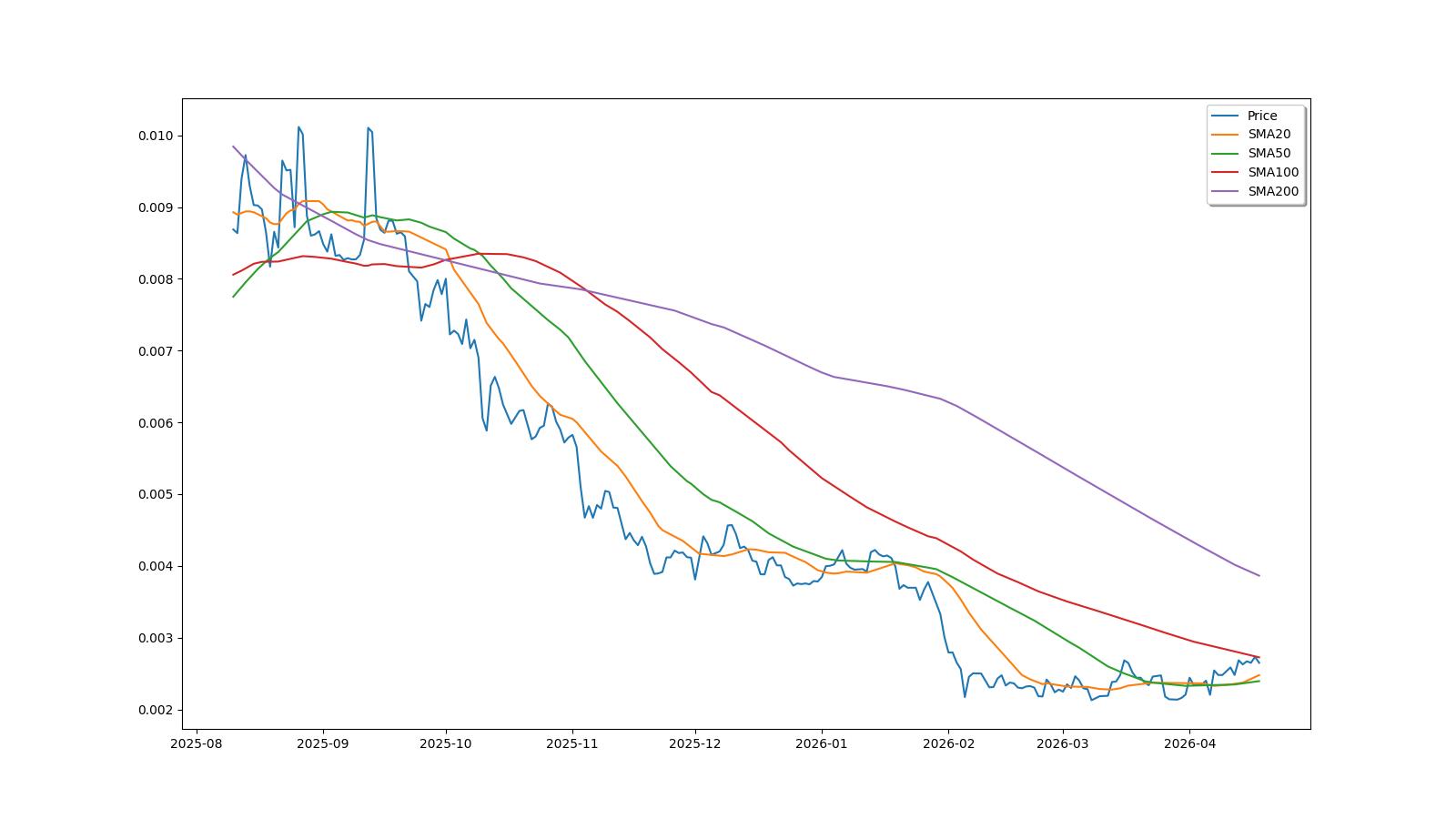 PolkaFoundry Simple Moving Averages