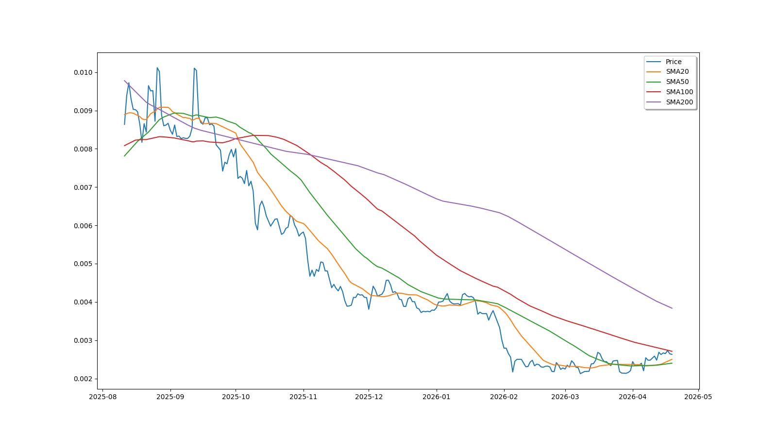 PolkaFoundry Simple Moving Averages
