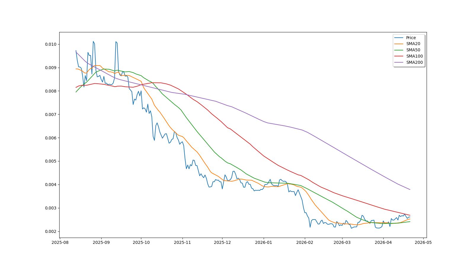PolkaFoundry Simple Moving Averages