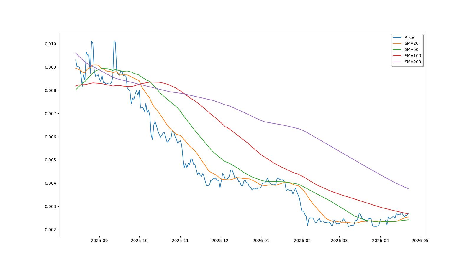 PolkaFoundry Simple Moving Averages