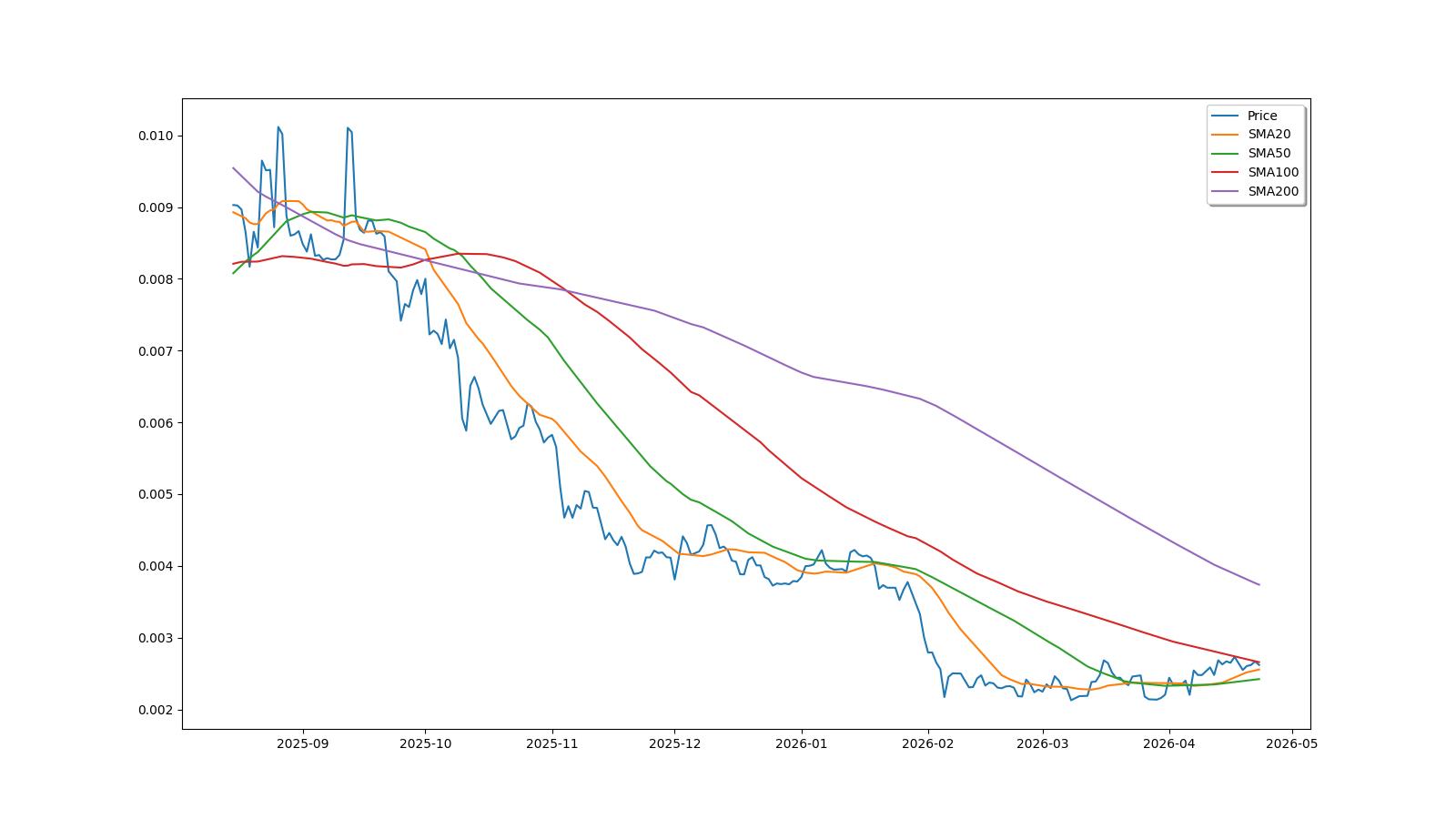 PolkaFoundry Simple Moving Averages