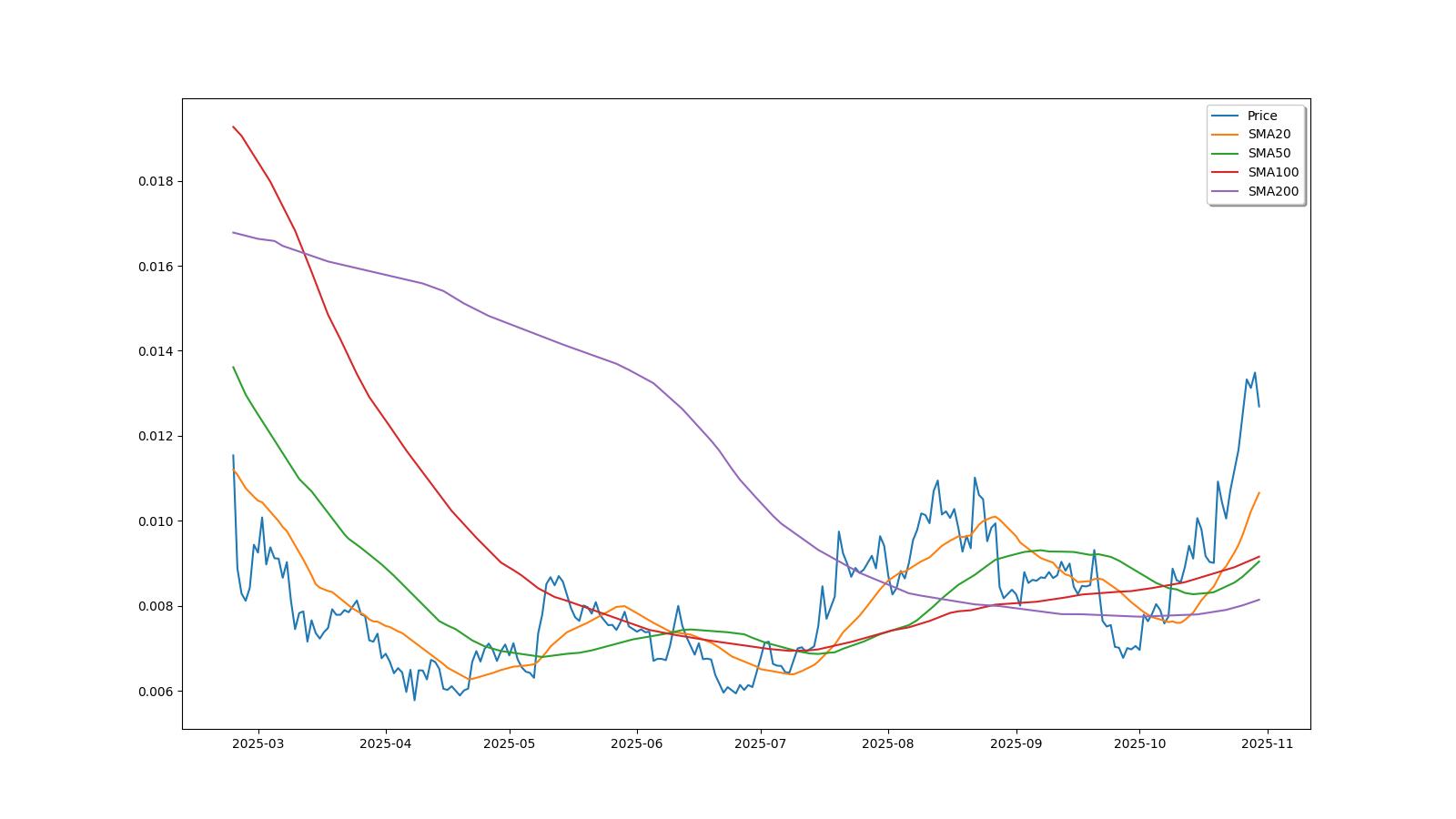 Polkamarkets Simple Moving Averages