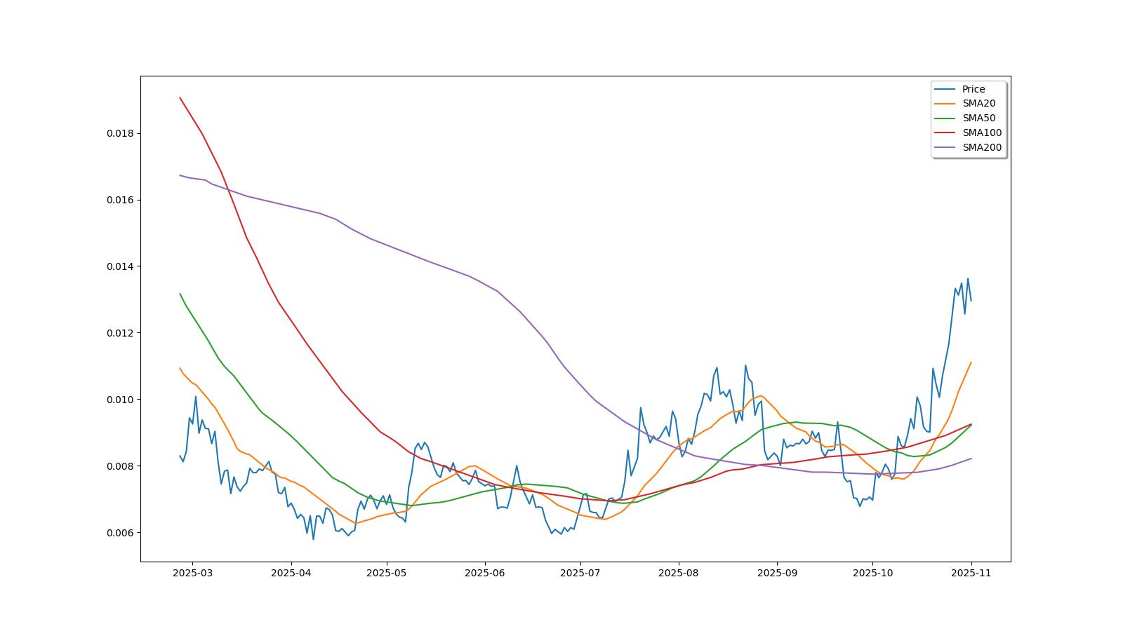 Polkamarkets Simple Moving Averages