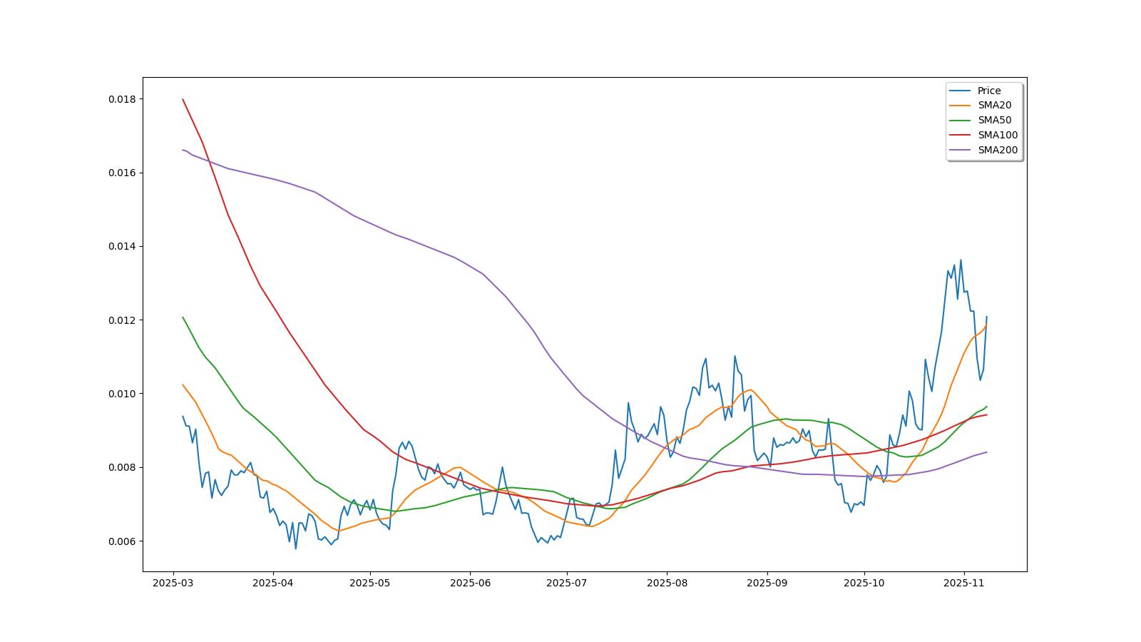 Polkamarkets Simple Moving Averages