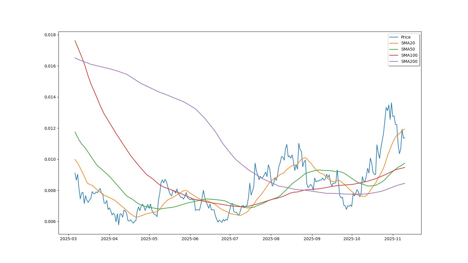 Polkamarkets Simple Moving Averages