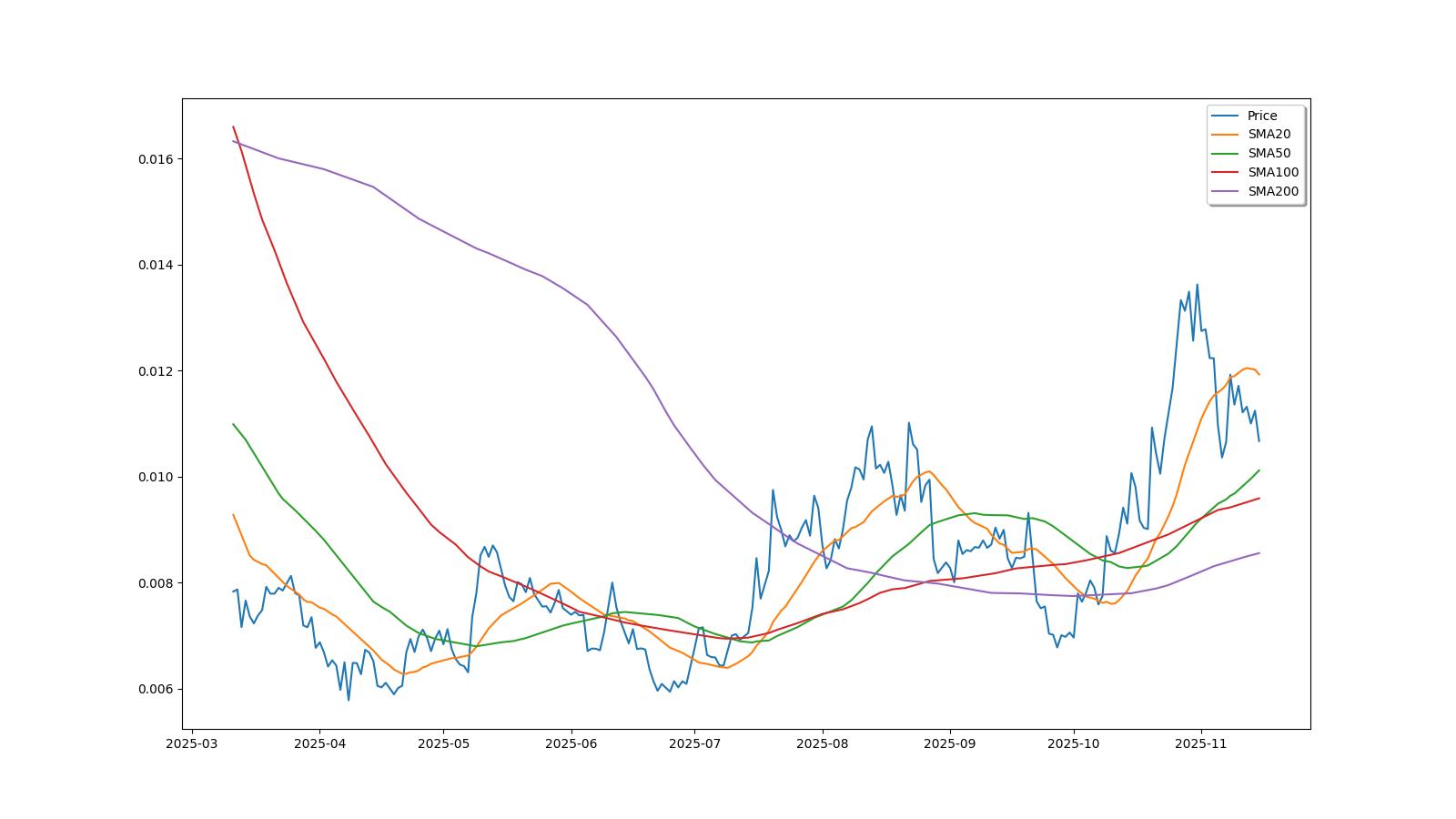 Polkamarkets Simple Moving Averages