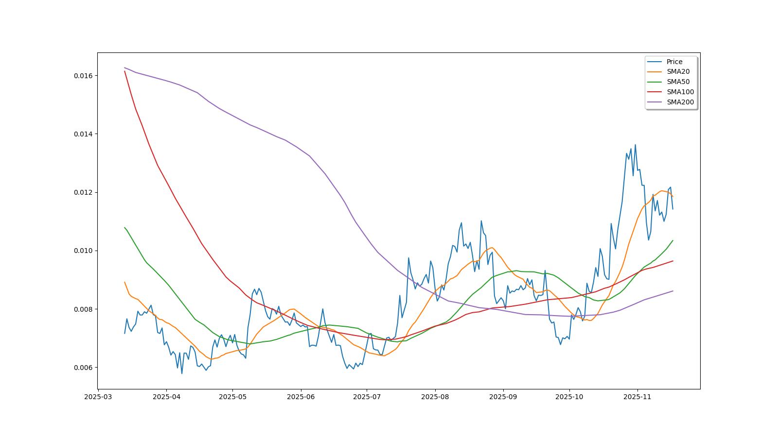 Polkamarkets Simple Moving Averages