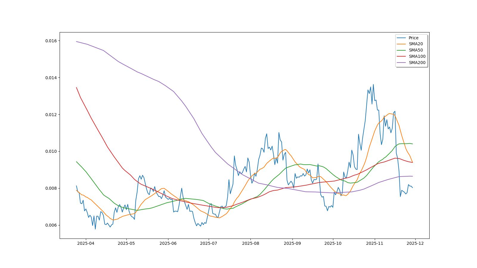Polkamarkets Simple Moving Averages