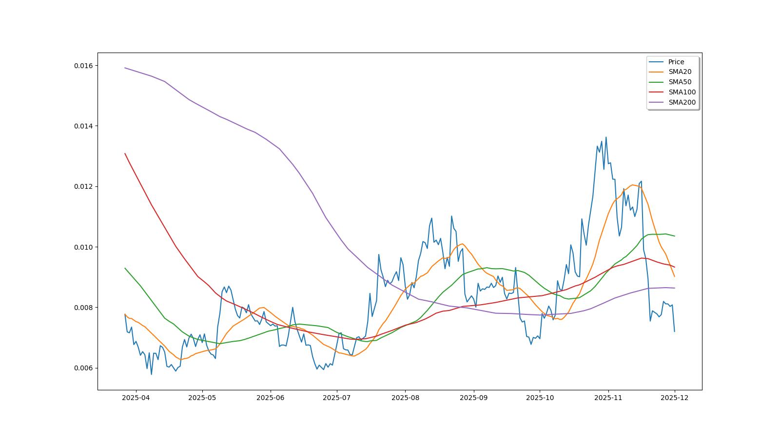 Polkamarkets Simple Moving Averages