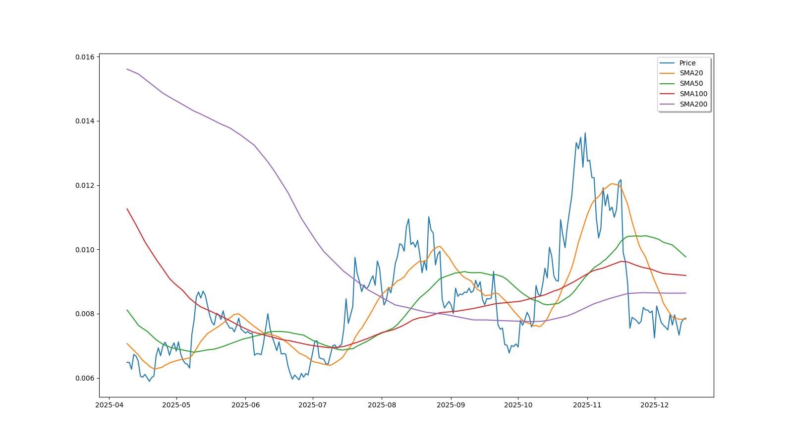 Polkamarkets Simple Moving Averages