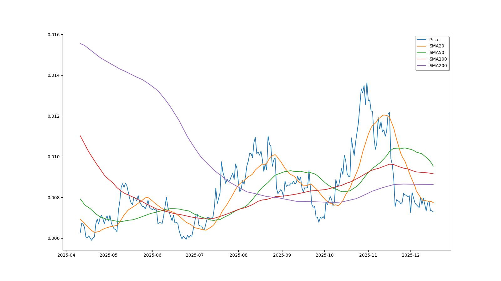 Polkamarkets Simple Moving Averages