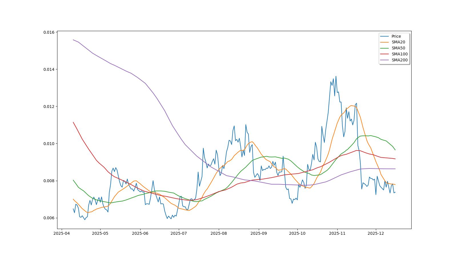 Polkamarkets Simple Moving Averages