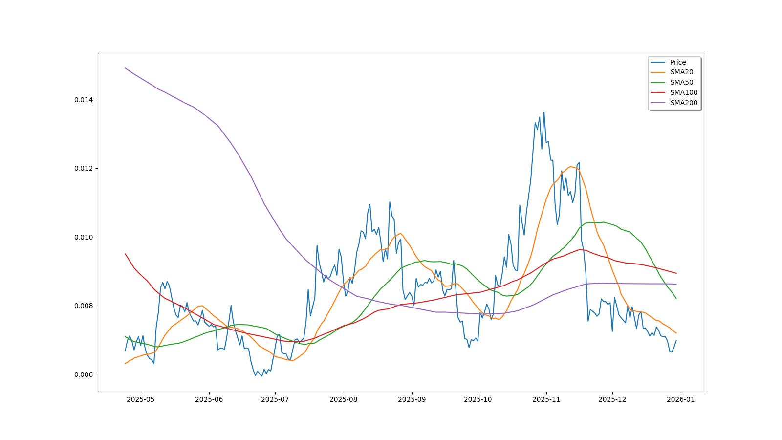 Polkamarkets Simple Moving Averages