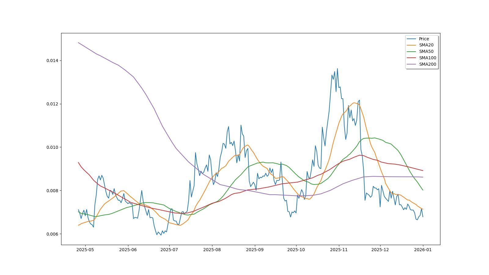 Polkamarkets Simple Moving Averages