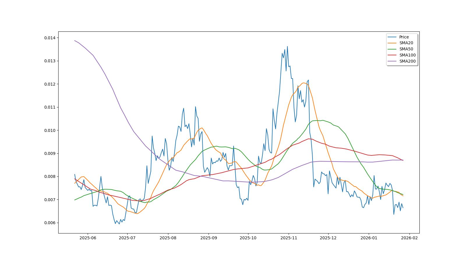 Polkamarkets Simple Moving Averages