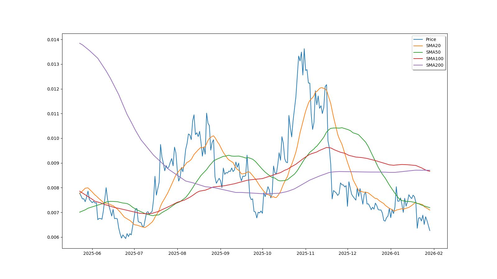 Polkamarkets Simple Moving Averages