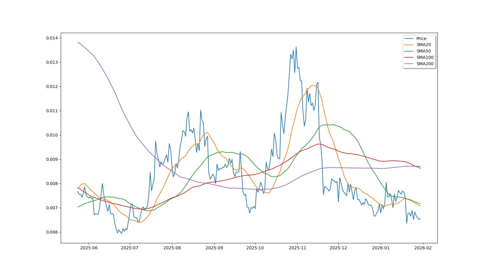 Polkamarkets Simple Moving Averages