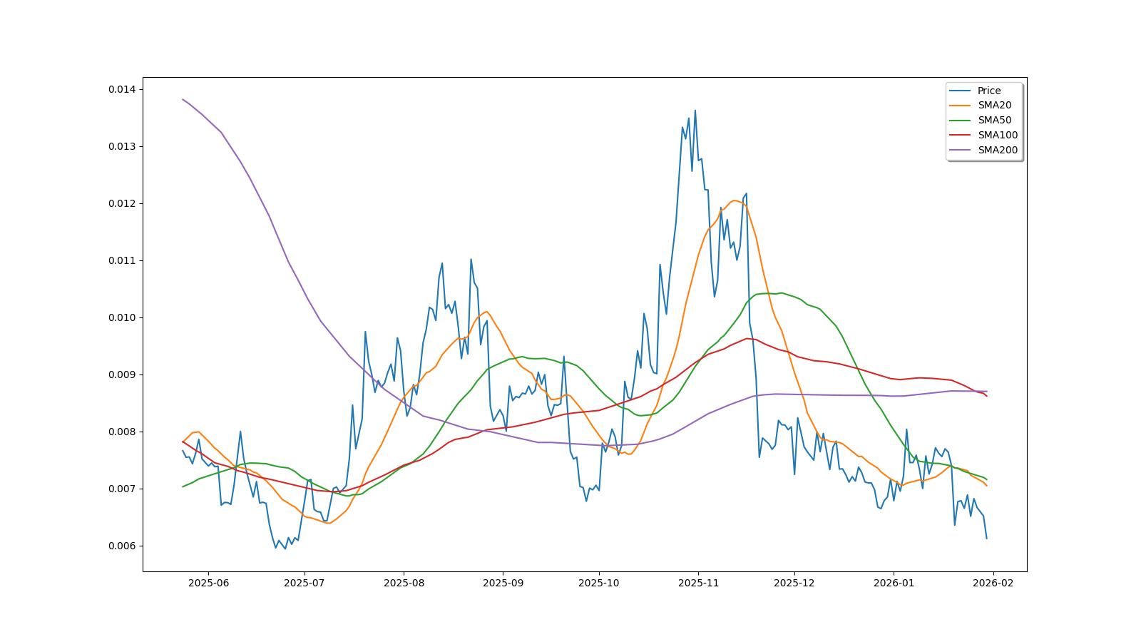 Polkamarkets Simple Moving Averages