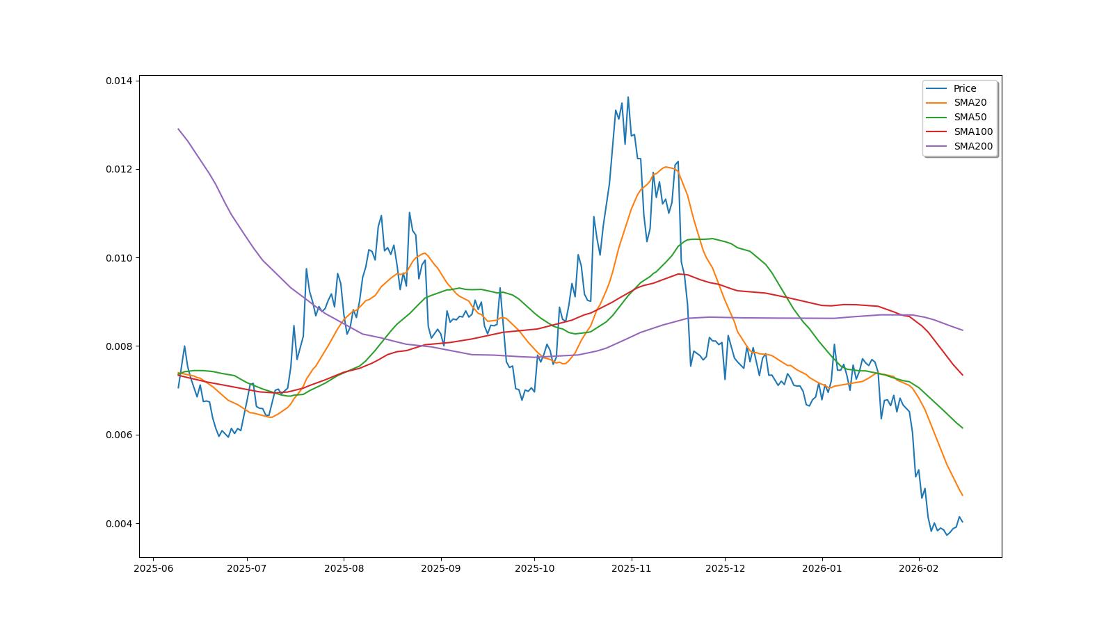 Polkamarkets Simple Moving Averages