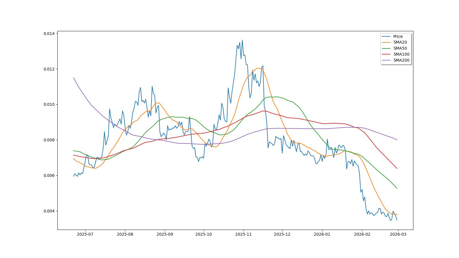 Polkamarkets Simple Moving Averages