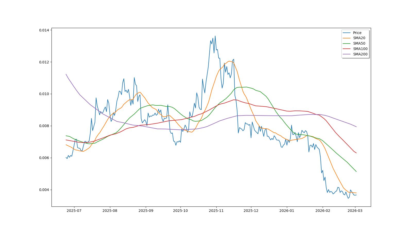Polkamarkets Simple Moving Averages