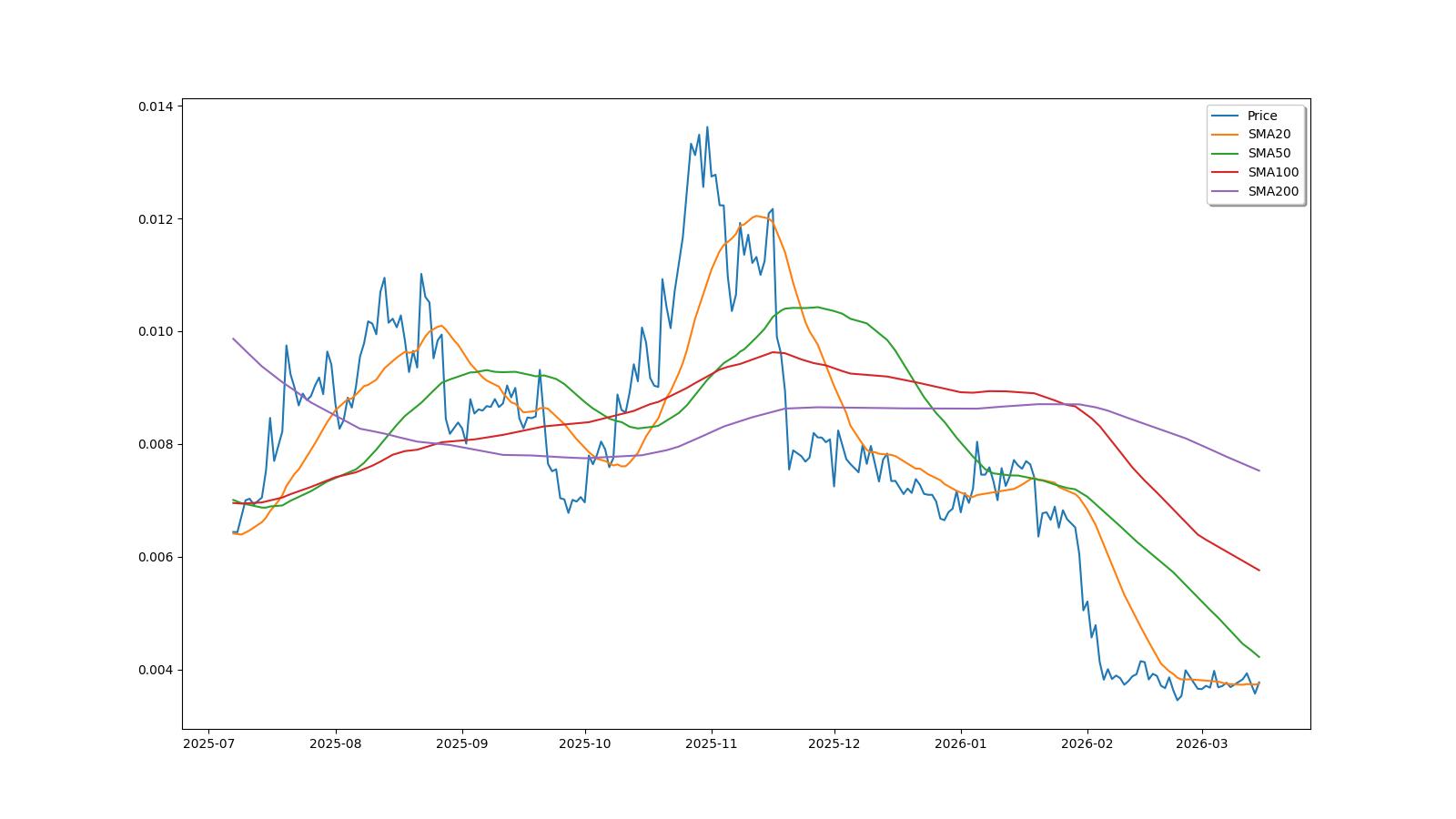 Polkamarkets Simple Moving Averages