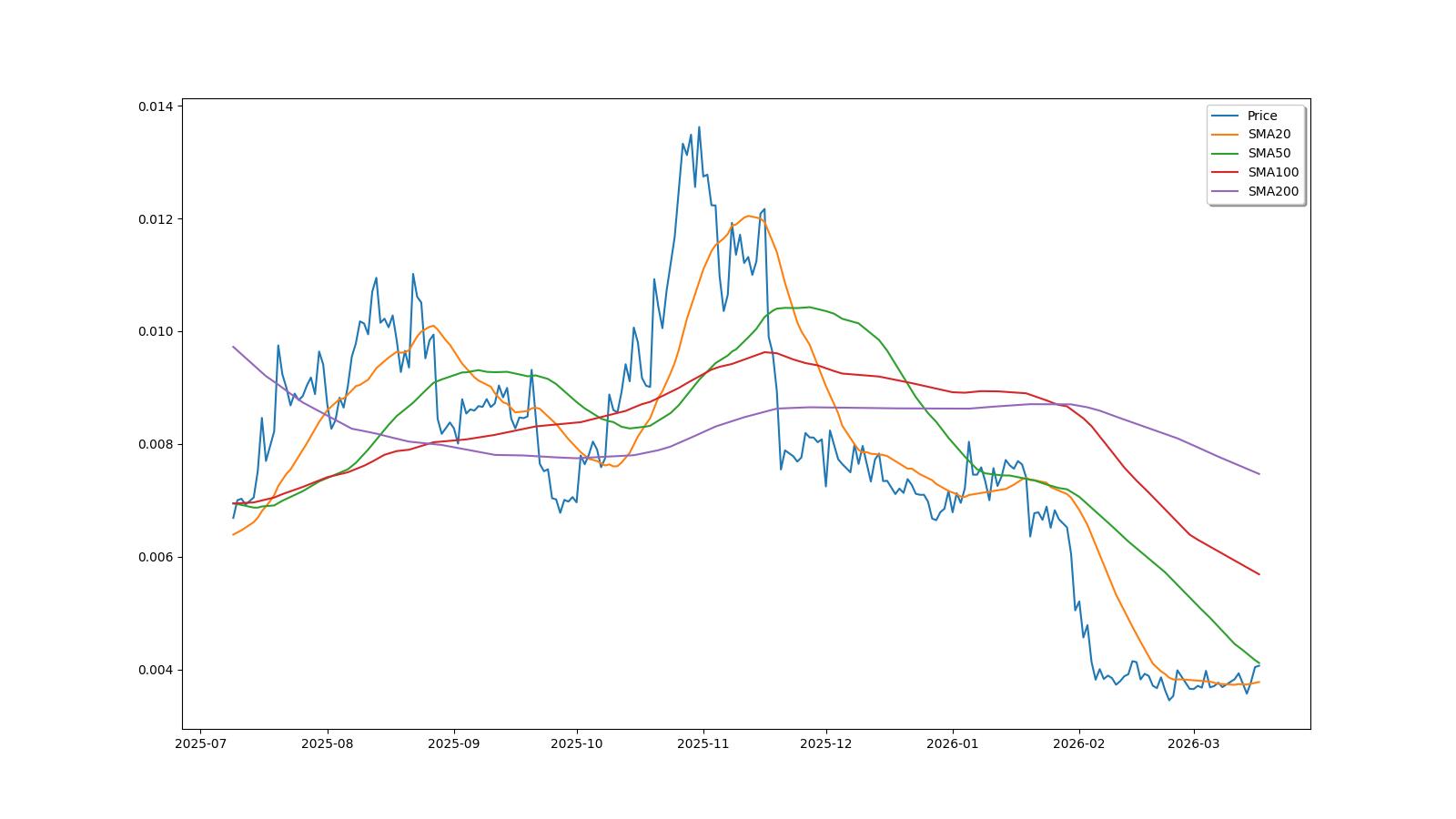 Polkamarkets Simple Moving Averages