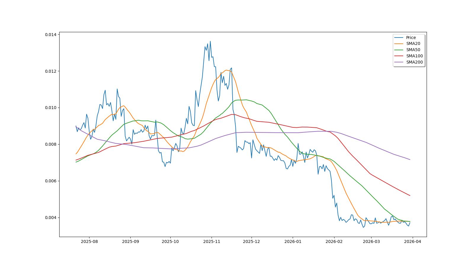Polkamarkets Simple Moving Averages