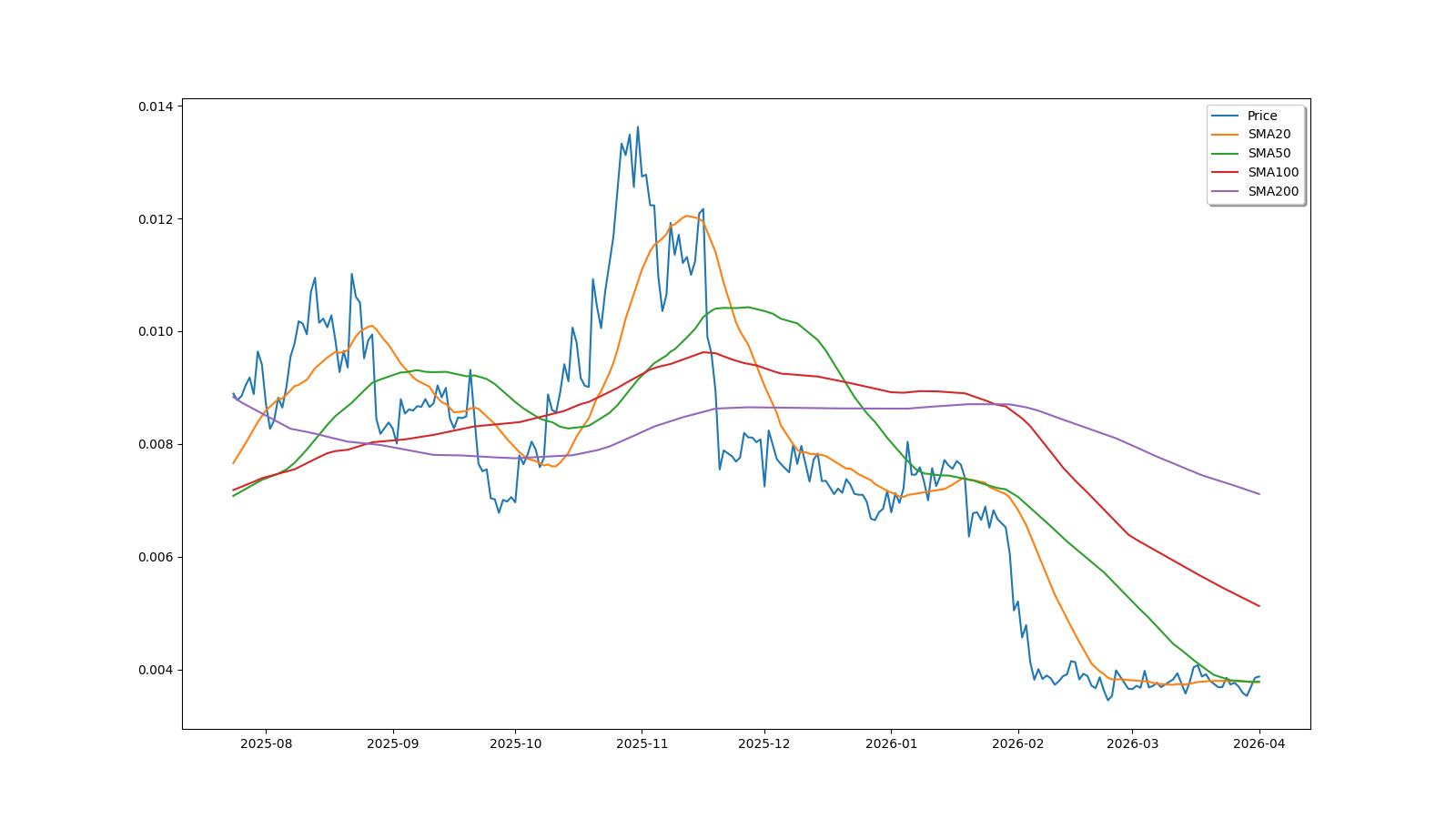Polkamarkets Simple Moving Averages